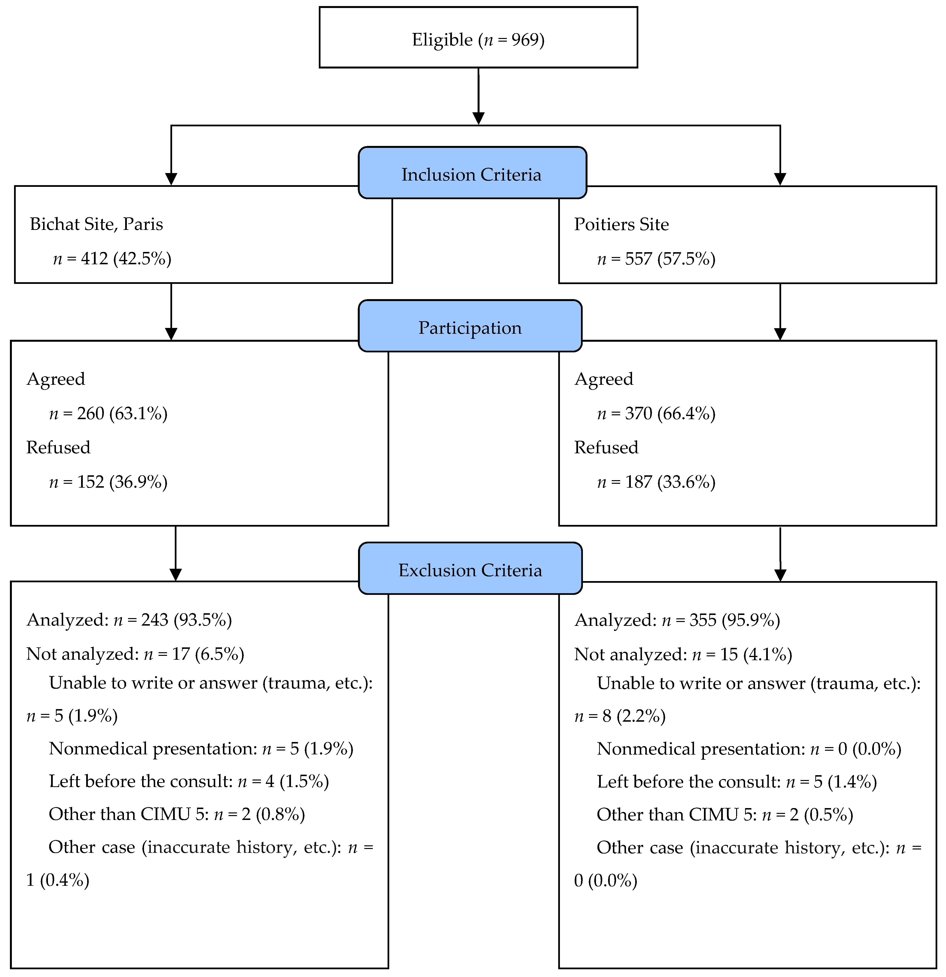 Ijerph Free Full Text Profile And Motivation Of Patients Consulting