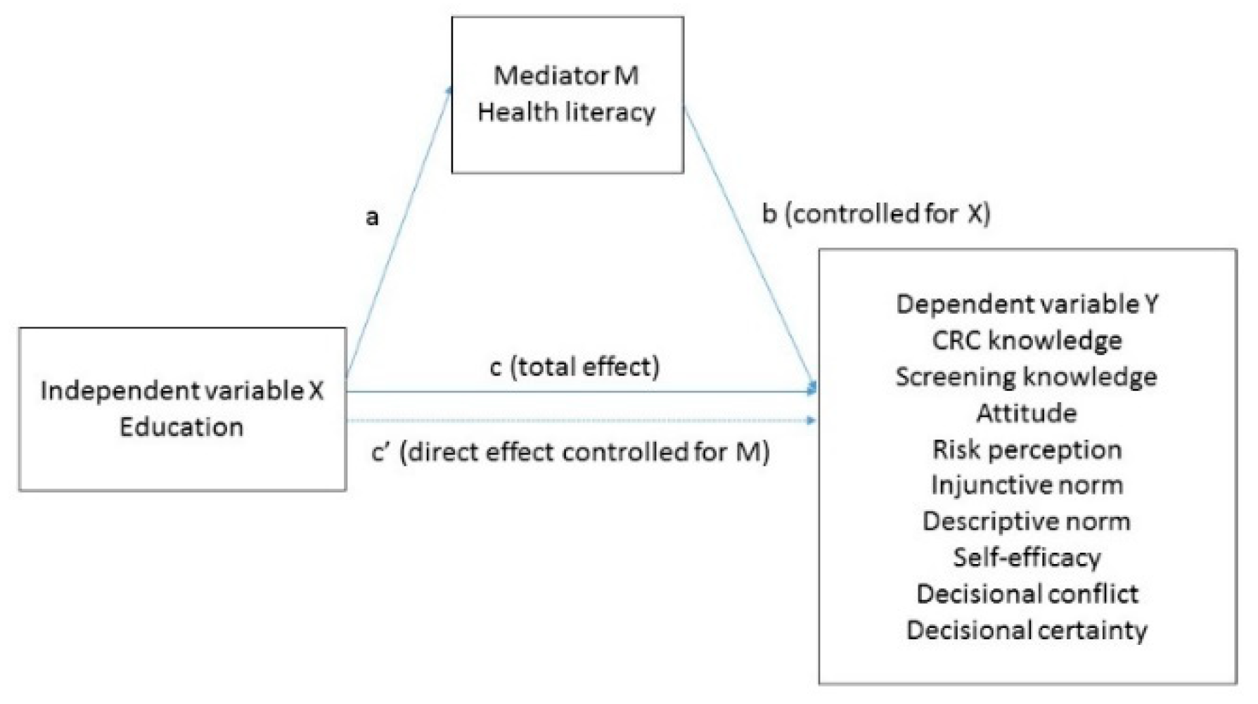 Ijerph Free Full Text The Role Of Health Literacy In Explaining The