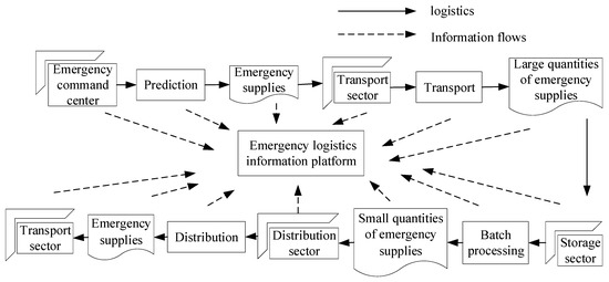 Risk Propagation Model and Its Simulation of Emergency Logistics ...