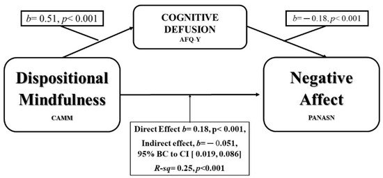 Cognitive Fusion Mediates the Relationship between Dispositional ...