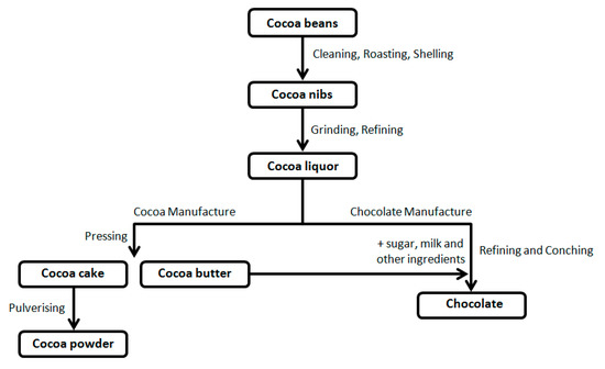 Chocolate, “Food of the Gods”: History, Science, and Human Health