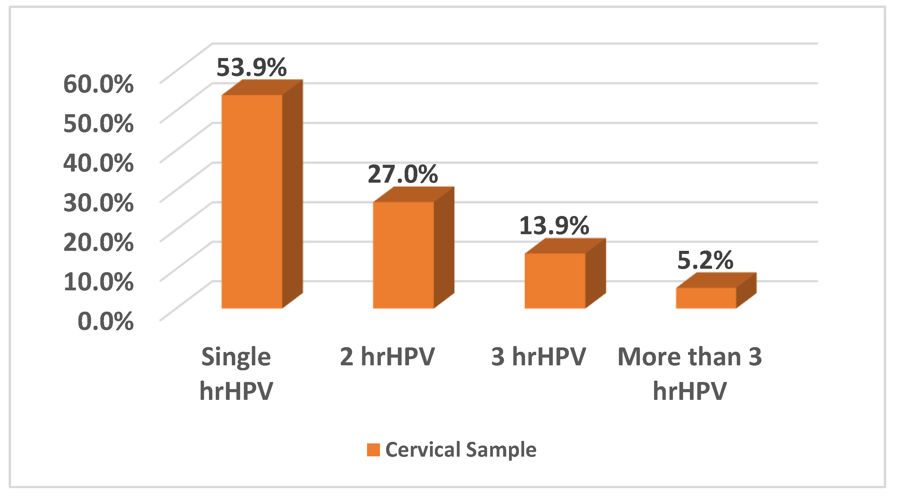 Prevalence of Human Papillomavirus (HPV) and Other Sexually Transmitted ...