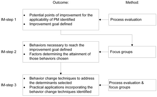 IJERPH | Free Full-Text | Applying Intervention Mapping to Improve the ...