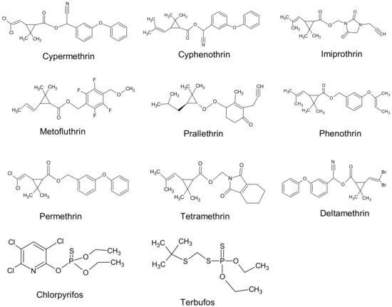 Relationship between Organophosphate and Pyrethroid Insecticides in ...