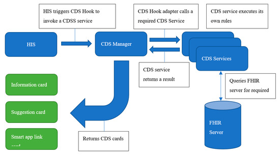 IJERPH | Free Full-Text | Experience in Developing an FHIR Medical Data ...