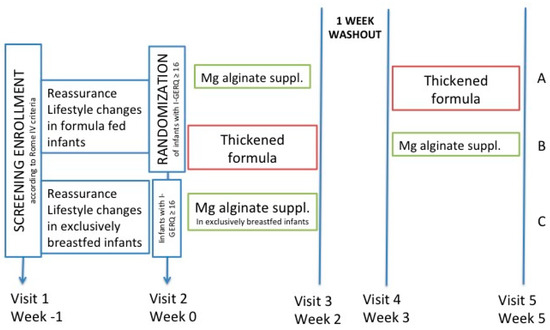 Magnesium Alginate in Gastro-Esophageal Reflux: A Randomized ...