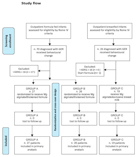 Magnesium Alginate in Gastro-Esophageal Reflux: A Randomized ...