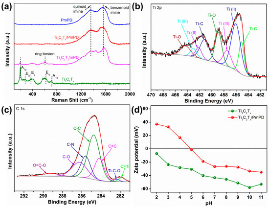IJERPH | Free Full-Text | Two-Dimensional Titanium Carbides (Ti3C2Tx ...