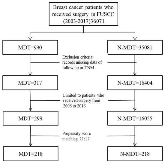The Improved Effects of a Multidisciplinary Team on the Survival of ...