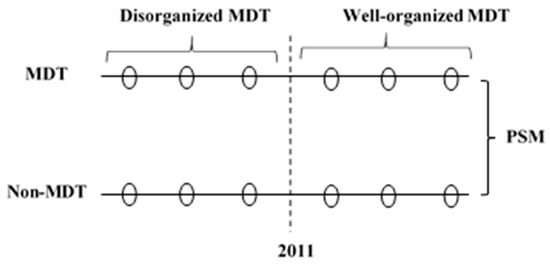 The Improved Effects of a Multidisciplinary Team on the Survival of ...
