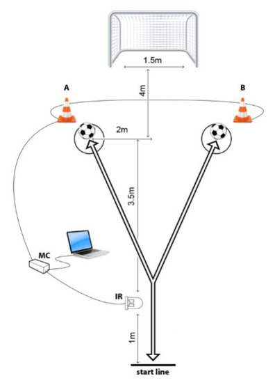 Agility Testing in Youth Football (Soccer)Players; Evaluating ...