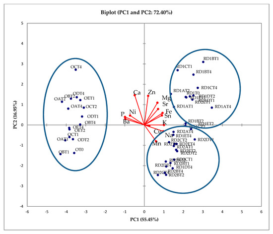 The Inorganic Component as a Possible Marker for Quality and for ...
