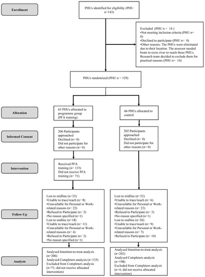 The Effect of Psychological First Aid Training on Knowledge and ...
