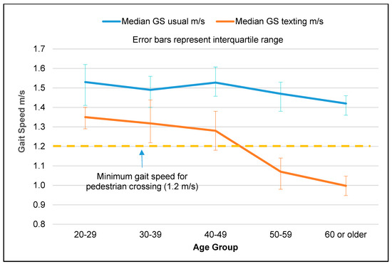 The Effect of Age on Gait Speed When Texting