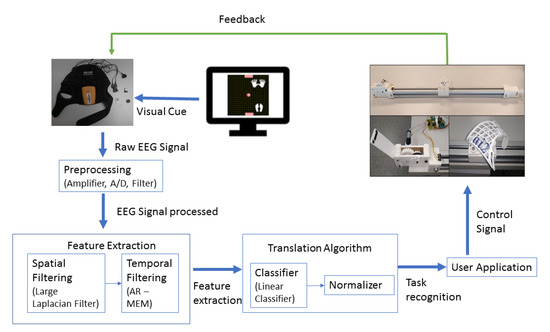 Low-Cost Robotic Guide Based on a Motor Imagery Brain–Computer Interface for Arm Assisted ...