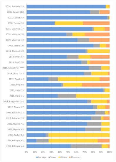 IJERPH | Free Full-Text | Expired Medication: Societal, Regulatory and ...