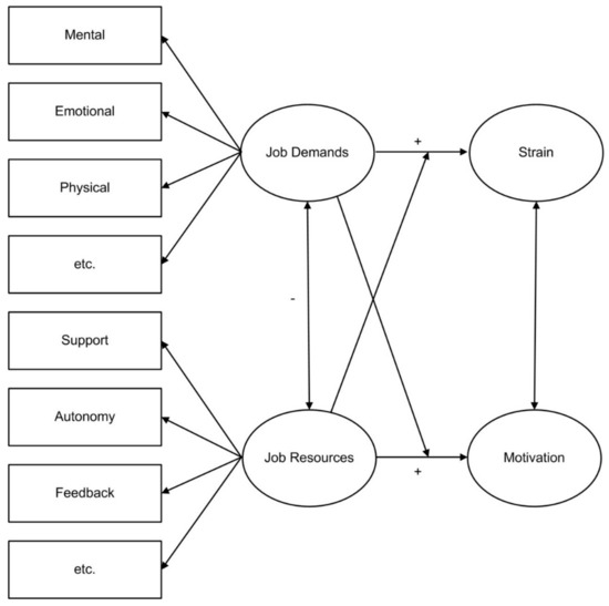 Stress of Dialysis Nurses—Analyzing the Buffering Role of Influence at ...