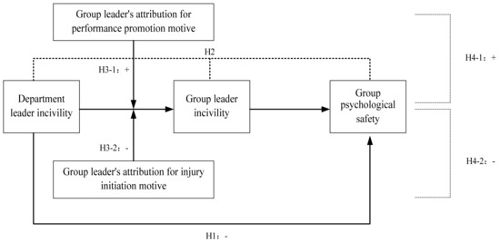 Supervision Incivility and Employee Psychological Safety in the Workplace