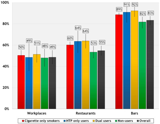 IJERPH | Free Full-Text | Secondhand Smoke Exposure in Public Places ...