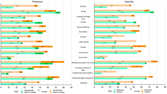 Prevalence of Computer Vision Syndrome and Its Relationship with ...