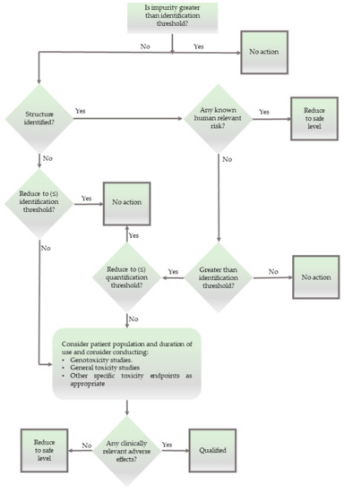 Chemical Impurities: An Epistemological Riddle with Serious Side Effects