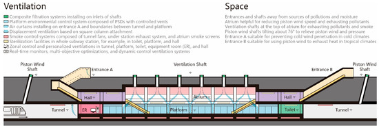 Environmental and Health Effects of Ventilation in Subway Stations: A ...