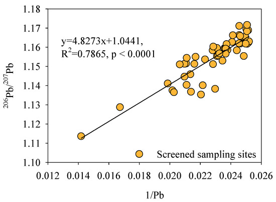 IJERPH | Free Full-Text | Lead Isotopes Combined with Geochemical ...