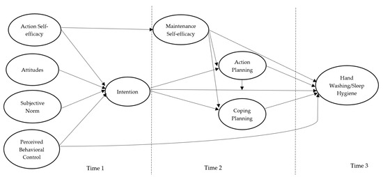 Predicting Hand Washing and Sleep Hygiene Behaviors among College ...