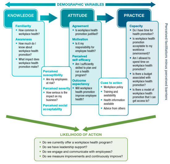 Size Matters: A Latent Class Analysis of Workplace Health Promotion Knowledge, Attitudes ...