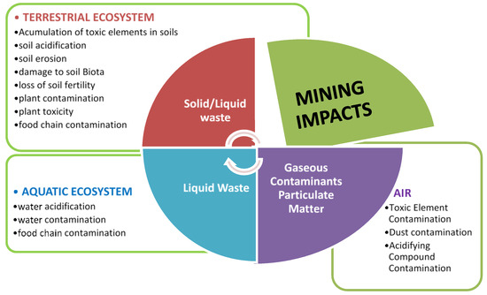 IJERPH | Free Full-Text | Anthropogenic Effects of Coal Mining on ...
