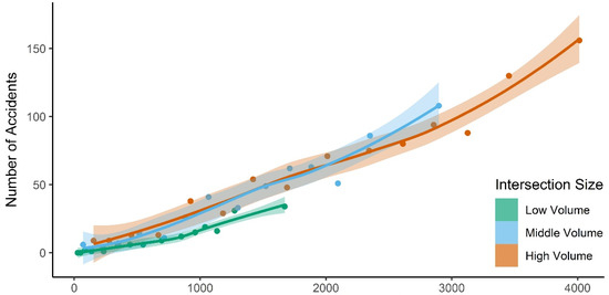 Relationship Between Traffic Volume and Accident Frequency at Intersections