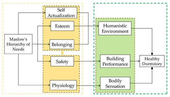 Investigating the Crucial Aspects of Developing a Healthy Dormitory ...