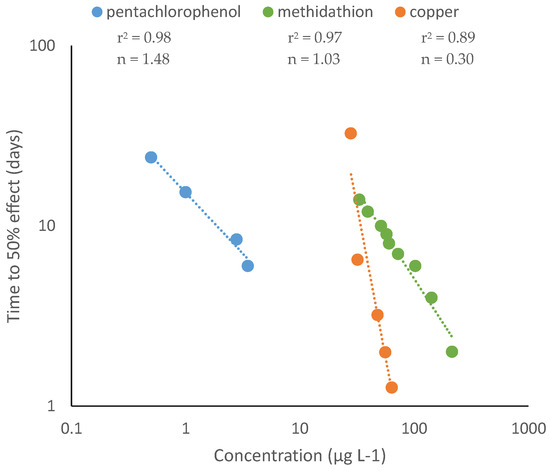 Time-Cumulative Toxicity of Neonicotinoids: Experimental Evidence and ...
