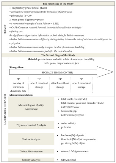Consumer Understanding of the Date of Minimum Durability of Food in ...