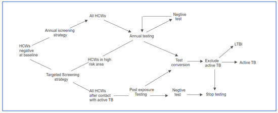 Cost-Effectiveness of Annual Screening for Tuberculosis among Italian ...