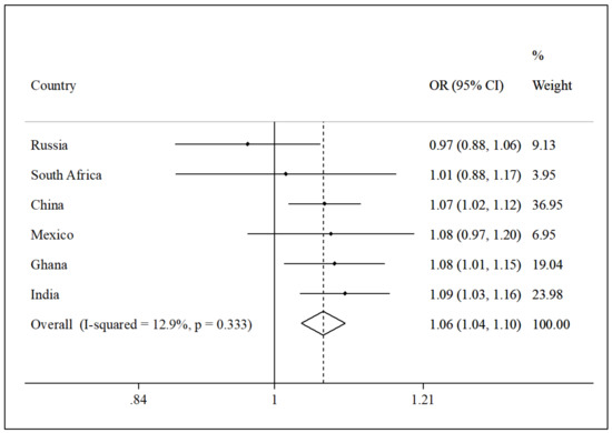 Ijerph Free Full Text The Association Between Sedentary Behavior