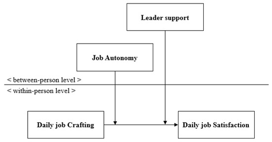 Daily Job Crafting Helps Those Who Help Themselves More: The Moderating ...