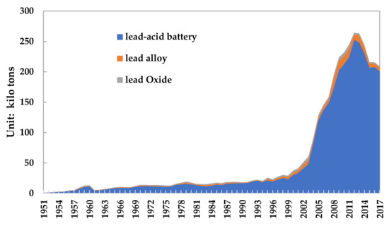 Environmental Pollution Effect Analysis of Lead Compounds in China ...