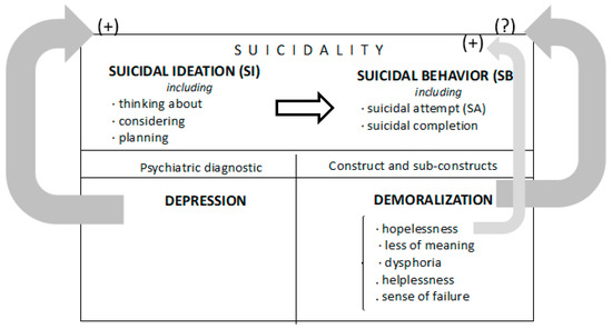 Demoralization and Its Relationship with Depression and Hopelessness in ...
