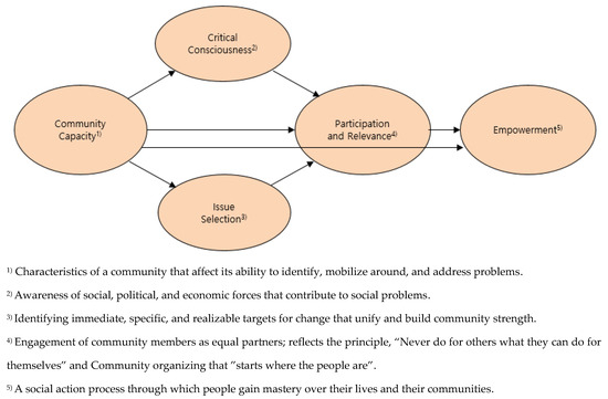 Models for Developing Community Organizations to Reinforce Health ...