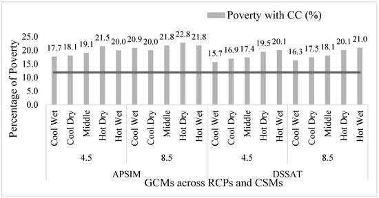 IJERPH | Free Full-Text | Modeling Adaptation Strategies against ...