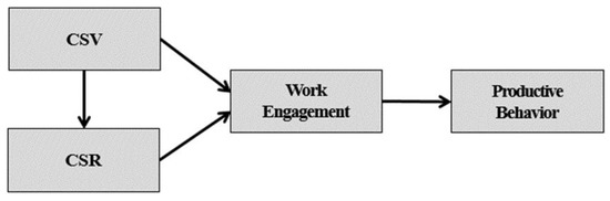 How CSV and CSR Affect Organizational Performance: A Productive ...