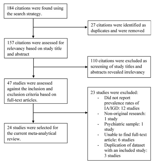 Prevalence of Internet Addiction and Gaming Disorders in Southeast Asia ...