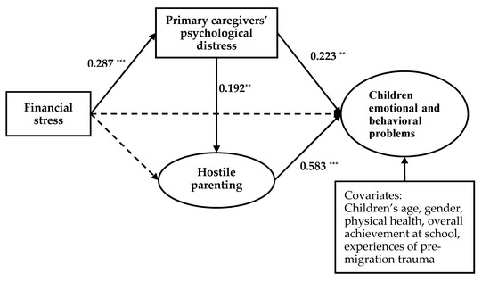 The Effects of Family Financial Stress and Primary Caregivers’ Levels ...