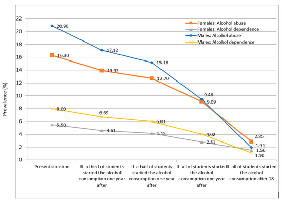 We Need to Delay the Age of Onset of Alcohol Consumption