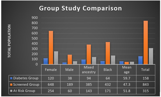 Findings from Community-Based Screenings for Type 2 Diabetes Mellitus ...