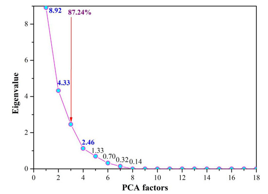 Using Principal Components Analysis and IDW Interpolation to Determine Spatial and Temporal ...