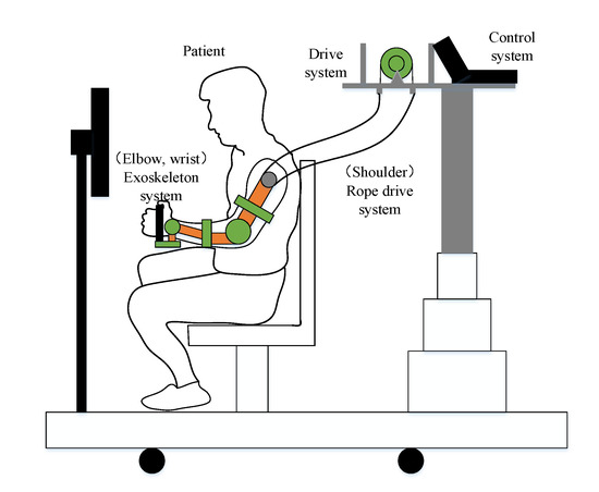 A New Design Scheme for Intelligent Upper Limb Rehabilitation Training ...