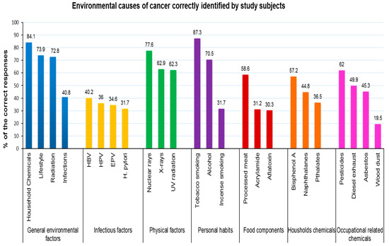 Assessing the Knowledge of Environmental Risk Factors for Cancer among ...