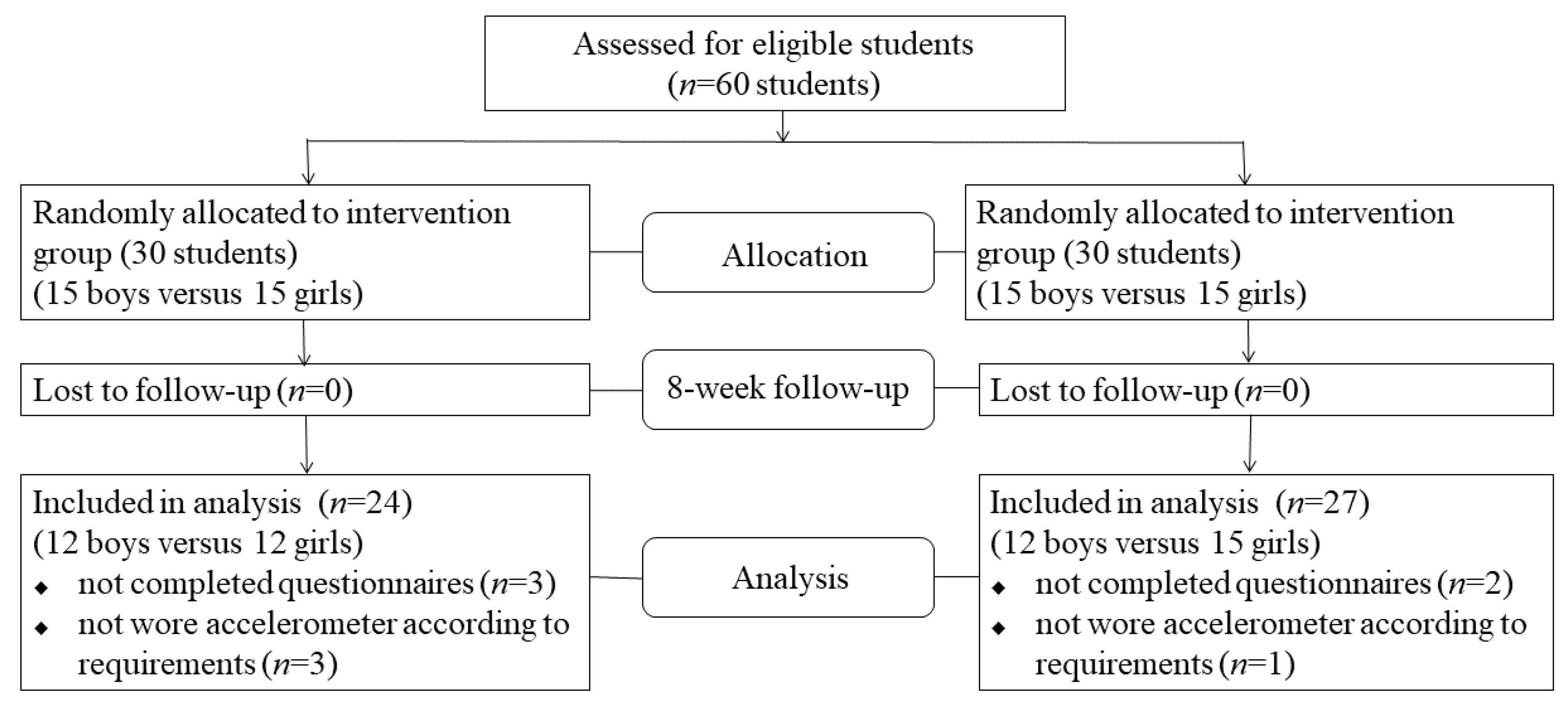 Ijerph Free Full Text Impact Of Combined Theory Based Intervention